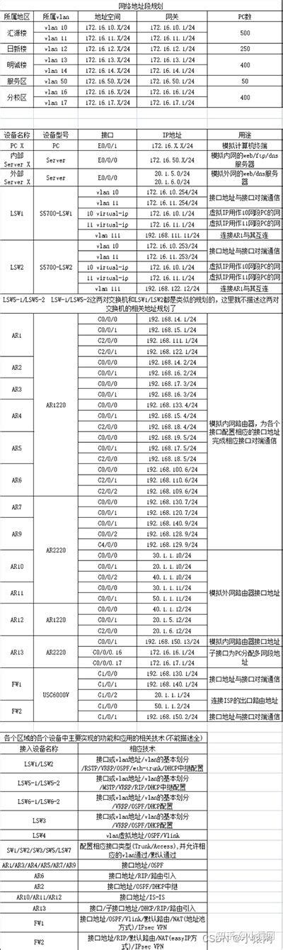 基于ensp中大型校园企业网络规划与设计ensp综合大作业ensp综合实验 知乎