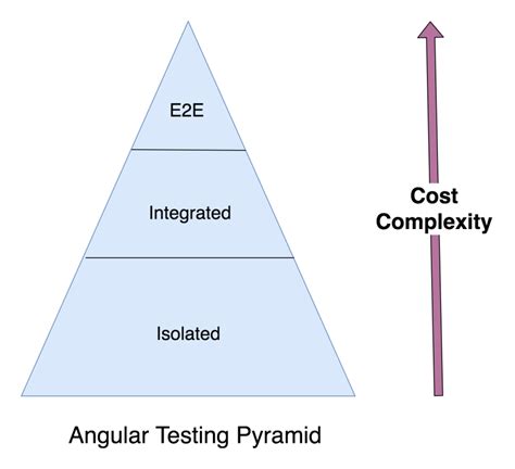 Effective Angular Testing Essence Of Code