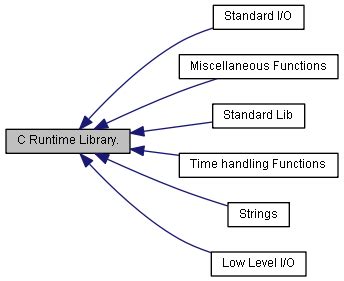 Nut OS C Runtime Library