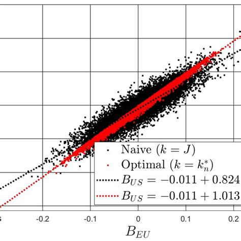 bias of naive and optimal control variates for í µí± 10 000