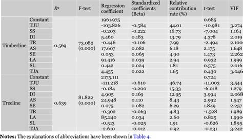 Multiple Linear Regression Model Summary Anova Regression
