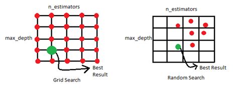 Hyper Parameter Tuning Using Grid Search And Random Search