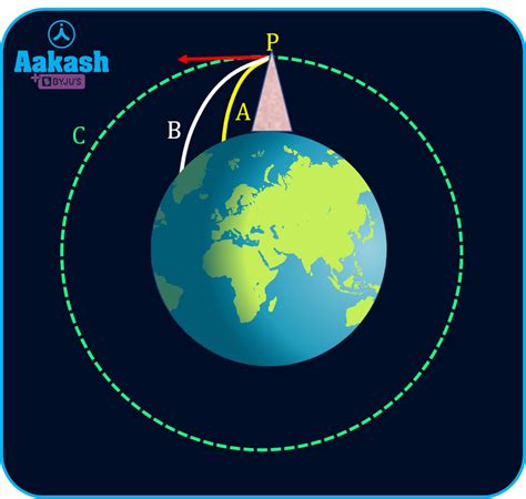 Earth Orbital Velocity