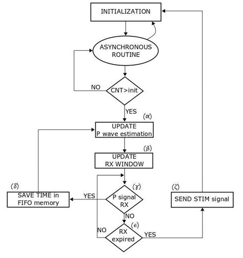 9 Synchronization Algorithm For The Rv Capsule Download Scientific