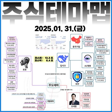 주식 테마 맵 By 허유파파 🟢 하루한장 K 주식 흐름 읽기 🔺종합주가지수 📉 코스피 251737ㅣ 077 📉 코스닥 72829ㅣ 006 🔸 주도