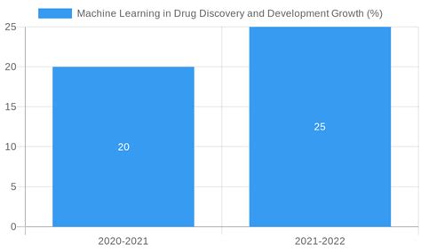 Unlocking Growth In Machine Learning In Drug Discovery And Development Market 2025 2033
