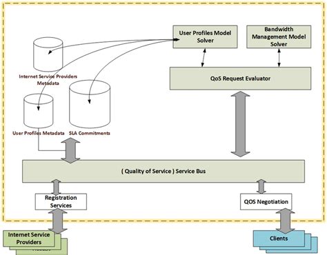 Qos Broker Architecture Download Scientific Diagram