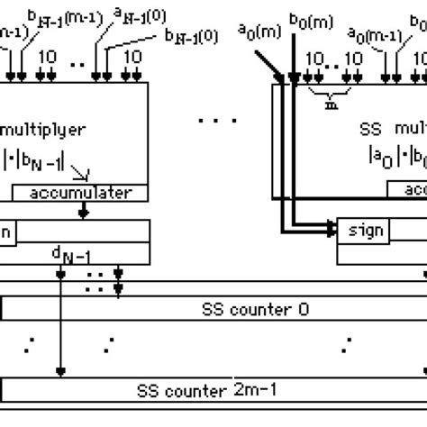the inner product processor for the computation of a·b a the block