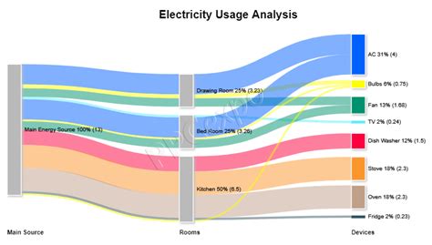 How To Make Beautiful Sankey Diagram Quickly