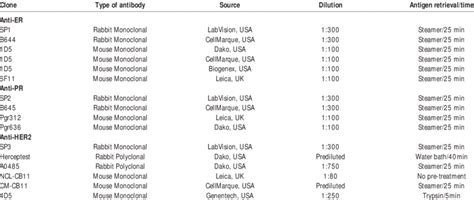 Clones Antigen Types Sources Dilutions And Antigen Retrieval