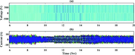 A Stator Voltage B Stator Current Download Scientific Diagram