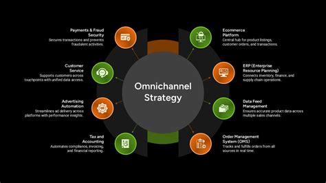 E Commerce Infographic Powerpoint Template Download