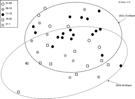 Nmds Ordination Of Reference Group 4 From The North Coast Bc The 90 Download Scientific