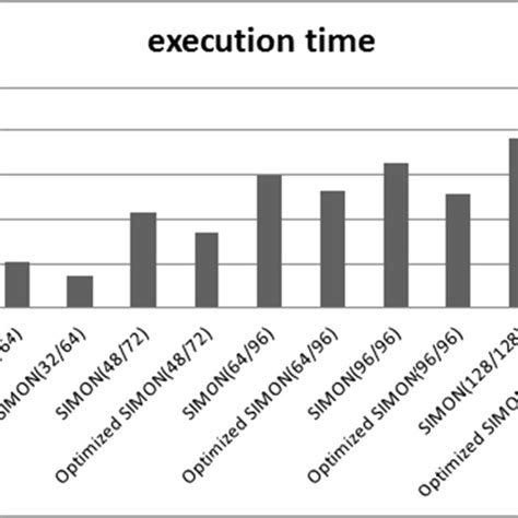 Comparison Of Execution Time For The Original Simon Algorithms