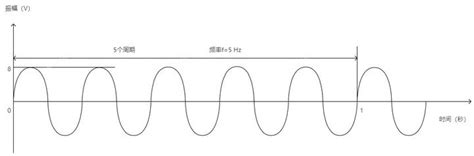 信号的时域与频域 知乎