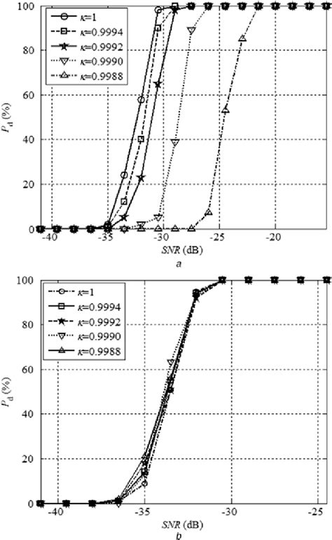 Detection Performance Comparison Between Different Methods Against
