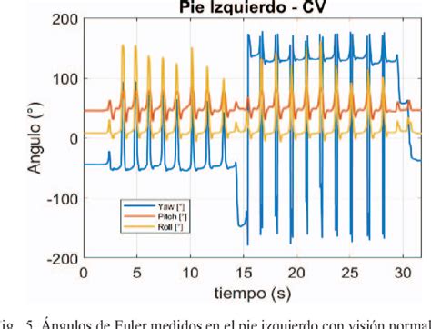 Figure 5 From Human Gait Analysis Using Inertial Sensors And Preliminary Experimental Design