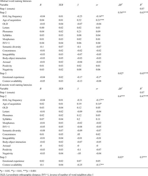 results of hierarchical multiple regression analyses for experiment 3
