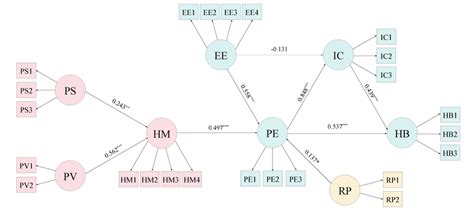 empirical analysis results of the research model ee effort