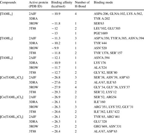 Binding Affinity Kcal Mol Of Tetraamide Macrocyclic Ligands With