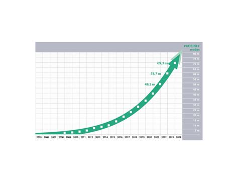 Profinet The Leading Industrial Ethernet Protocol