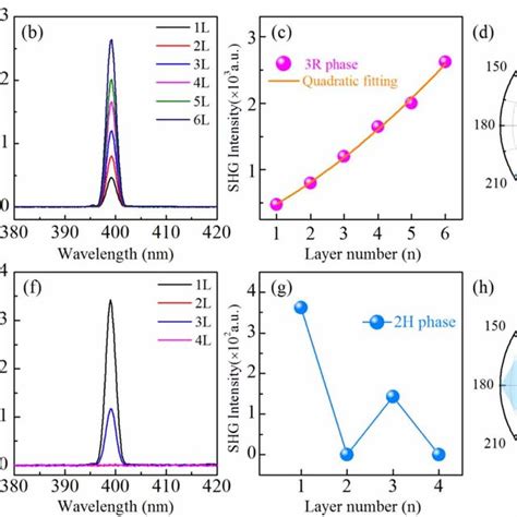 Shg Characterization Of As Grown 2h And 3r Wse2 Flakes A E Shg Download Scientific