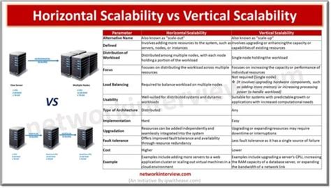 Horizontal Vs Vertical Scalability Network Infrastructure Network Interview