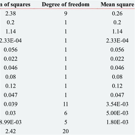 Analysis Of Variance Anova For Particle Size Anova For Response