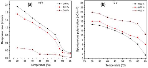 Temperature Dependent A Switching Response Time And B Spontaneous