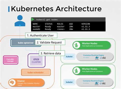 Kube API Server Certified Kubernetes Administrator CKA