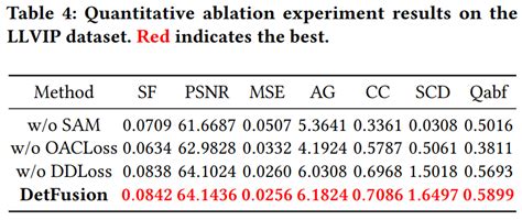论文DetFusion A Detection driven Infrared and Visible Image Fusion Network被 ACM MM 录用