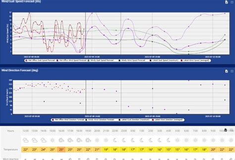 Real Time And Forecasted Marine Conditions In One View