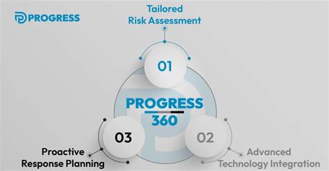 Progresssecuritysystems Progress360 Securitystrategies