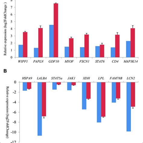 comparison of gene expression levels obtained with rna seq with