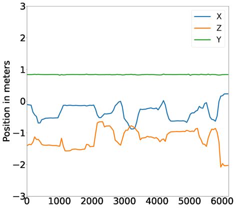 transform data of the right top row and left bottom row wrists