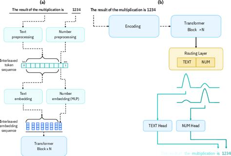 Figure From Interleaving Text And Number Embeddings To Solve Mathemathics Problems Semantic