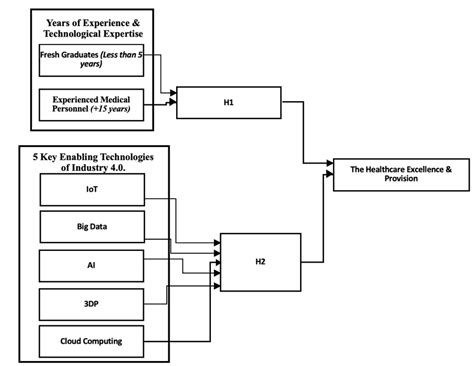 1 A Conceptual Framework Of The Various Independent Variables That