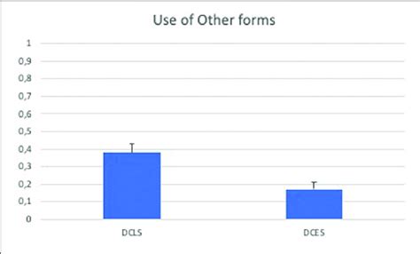 Mean Proportions And Ses Of The Use Of Language Forms Other Than