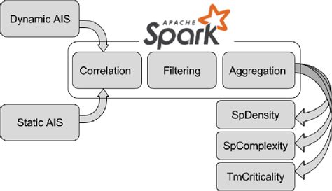 Figure 1 From Mining Port Congestion Indicators From Big Ais Data Semantic Scholar