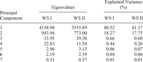 Principal Components And The Explained Variance Download Table