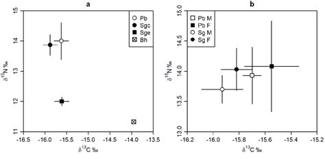 Means Dots And Standard Deviations Segments Of δ 13 C And δ 15 N Download Scientific
