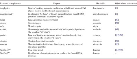 Figure 1 From Geant4‐dna Example Applications For Track Structure