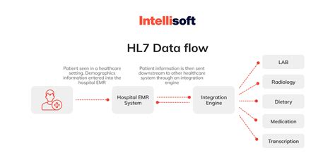 What Is Hl7 Interface Engine A Guide To Healthcare Integration