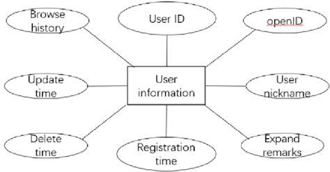 Figure 14 From Rural Digital Reading Applet Based On Deep Learning Recommendation Algorithm