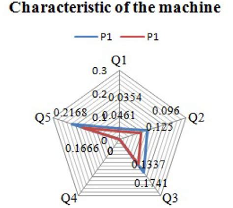 P 1 Criterion Weight Comparison Between Critic And Entropy Weighted