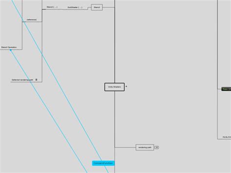 Unity Shaders Mind Map