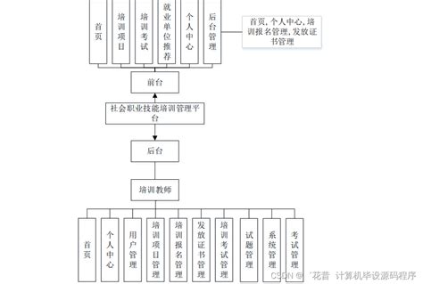 【附源码】java计算机毕业设计社会职业技能培训管理平台(程序lw部署) Csdn博客 【附源码】java计算机毕业设计社会职业技能培训管理平台(程序lw部署) Csdn博客