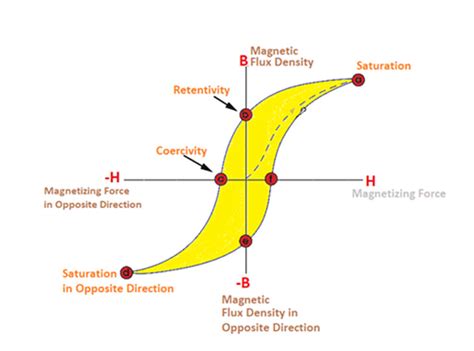 What Is Hysteresis Loss Electrical Industrial Automation Plc Programming Scada And Pid