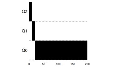 Operating Systems Three Easy Pieces Part Планирование Multi Level Feedback Queue перевод