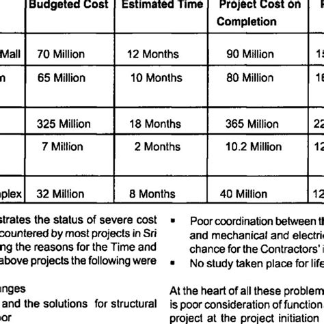 Examples Of Time And Cost Overruns Download Table